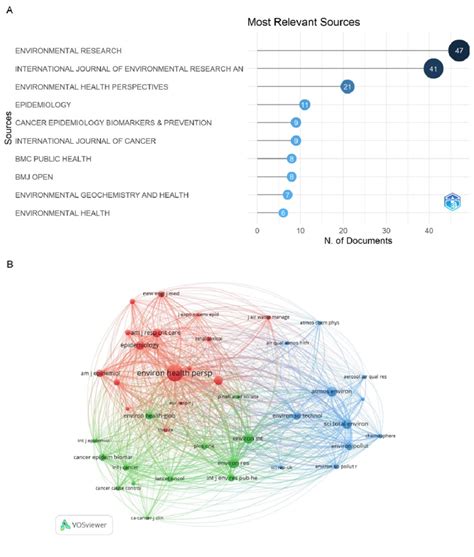 Analysis Of Journals A Top Ten Journals For Number Of Publications