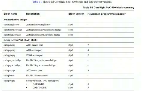 jtag2axi和coresight学习 jtag2apb csdn博客