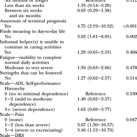 Binary Logistic Regression Including All The Significant Variables From
