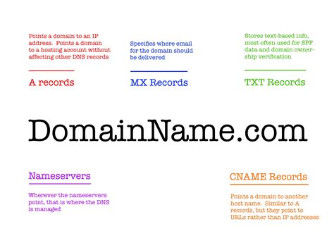 Domain Dns Chart Micromedia Southern Oregon Web Development