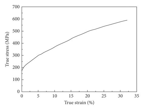 True Stress Strain Curve For 316h Stainless Steel At 550°c [22