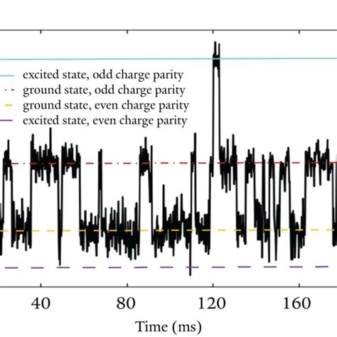 Simultaneous Measurement Of Qubit State Ground Or Excited And Charge