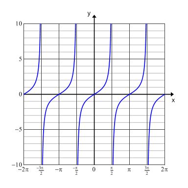 Graphing The Tangent Function