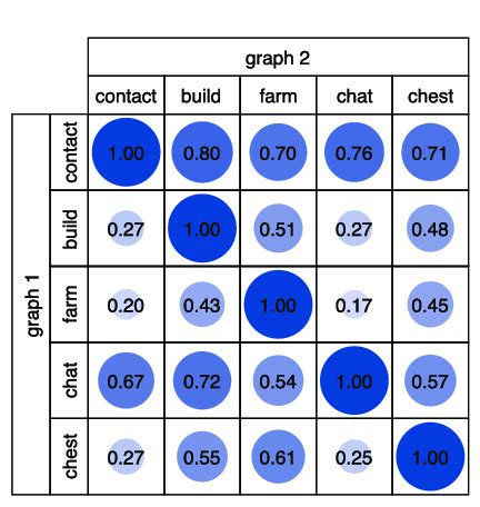 Graph Coverage Matrix Cover G 1 G 2 Fraction Of Edges In G 2 Also Download Scientific