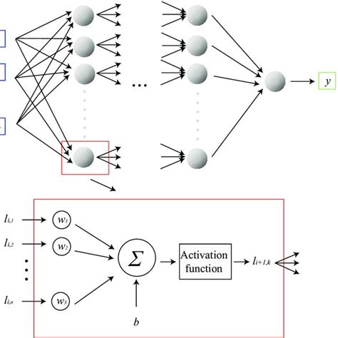 Feed Forward Neural Network Download Scientific Diagram