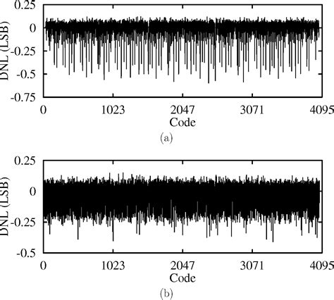 Figure 10 From A 12 Bit 20 Msample S Pipelined Analog To Digital Converter With Nested Digital