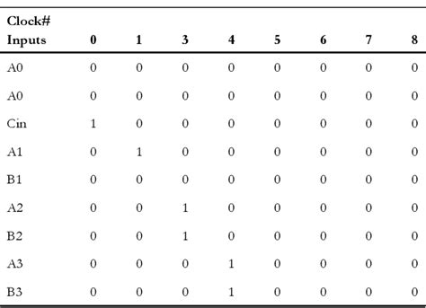Table 2 From A New Coplanar Design Of A 4 Bit Ripple Carry Adder Based On Quantum Dot Cellular