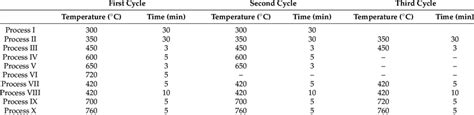 Sample Annealing Parameters Of The 10 Processes Download Scientific