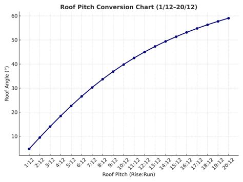 Roof Pitch Chart Conversion Table Of Angles And Slopes
