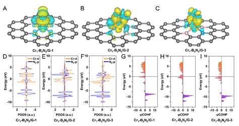 High Throughput Screening Of Bn Doped Graphene Supported Single Atom Catalysts For Nitrogen