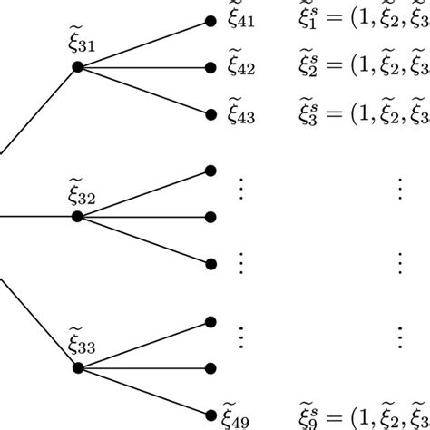Scenario Tree With Samples ξ~1sξ~9sdocumentclass 12pt Minimal