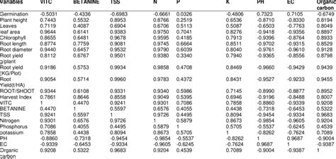 Correlation Coefficient Analysis Showing Relationship Of Different Download Scientific Diagram