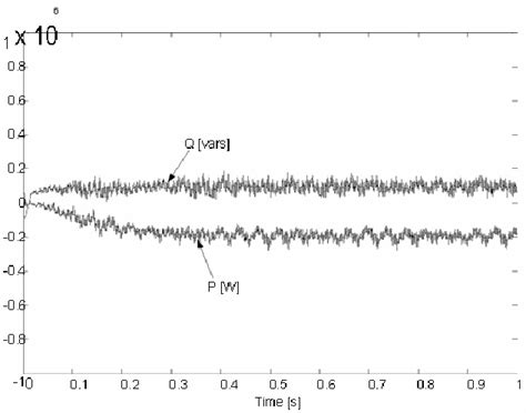 Active And Reactive Powers In Super Synchronous Mode Download Scientific Diagram