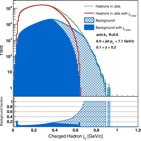 charged particle fractions as a function of the hadron longitudinal