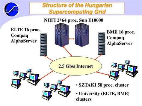 Ppt Hungarian Grid Projects And Cluster Grid Initiative Powerpoint Presentation Id5844141