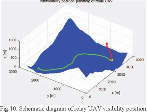 Figure 10 From Autonomous Communication Relay Position Planning Based
