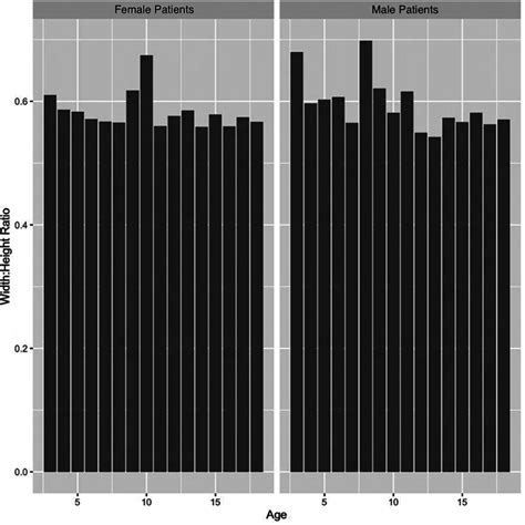 Average Widthheight Ratio At Each Age Stratified By Sex Download