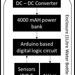 A Block Diagram Of Microcontroller Based Concept Download Scientific Diagram