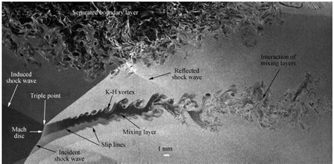 Complex Flow Field Generated By Shock Wave And Shock Boundary Layer Download Scientific Diagram