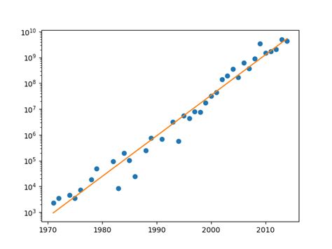 Logarithmic Plots Log Plots Python Is Easy To Learn
