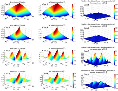 Comparison Of The Prescribed Ac Function Estimated Ac Function Based