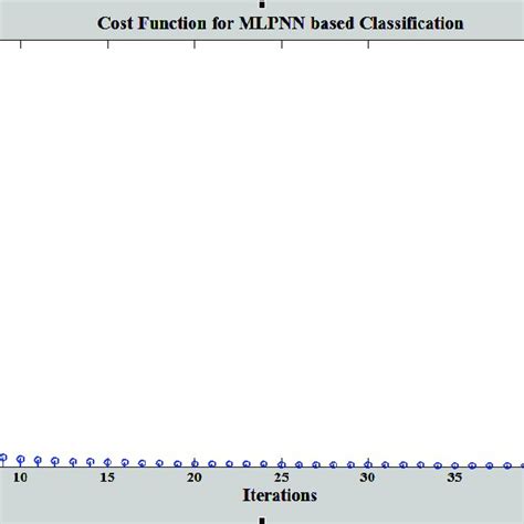 error plot obtained by applying ann mlp download scientific diagram