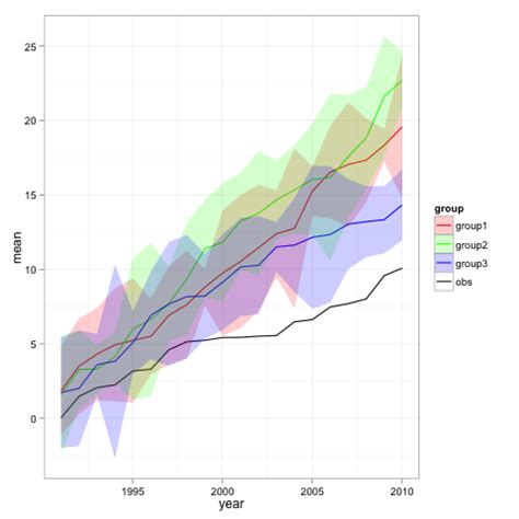 R Add Arbitrary Series With Legend In Ggplot Stack Overflow
