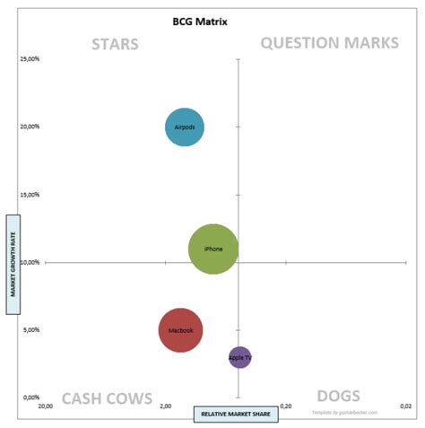 Bcg Matrix 2026 Meaning And Example Template