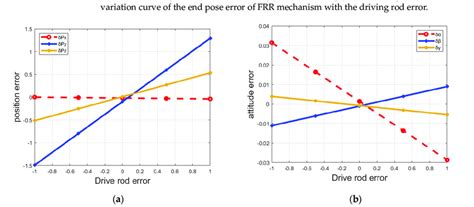 Influence Of Drive Rod 1 Error On Frr End Effector Pose Error A Download Scientific Diagram
