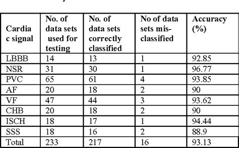 table 2 from cardiac arrhythmia classification using fuzzy classifiers