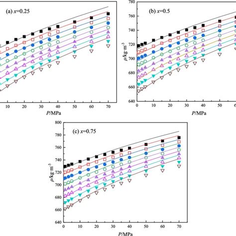 Comparison Of Experimental Densities And Predicted Values From Pc Saft