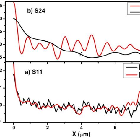 One Dimensional ACF Along Directions Red Lines Are Showing ACF In Download Scientific Diagram