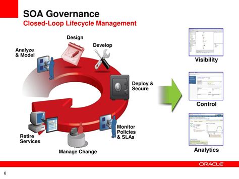 Ppt Service Lifecycle Management With Oracle Soa Governance