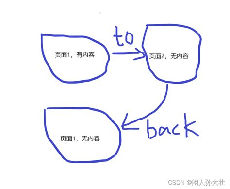 Vue Router 页面跳转空白问题vue Router页面空白 Csdn博客