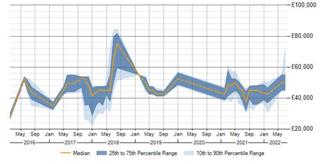 Tableau Jobs In Sheffield Co Occurring Skills And Salary Benchmarking