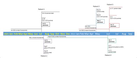 Figure Timeline Of Two Clusters Of Five Cjd Cases Download Scientific Diagram