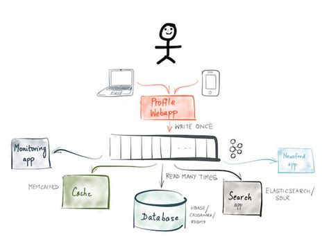 A Short Introduction To Ddd Cqrs Event Sourcing