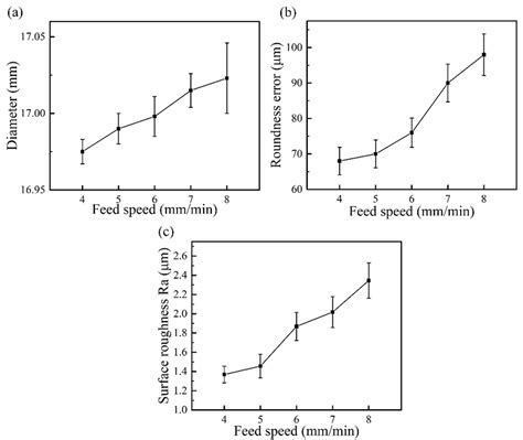 Influence Of Feed Speed On A Hole Diameter Accuracy B Roundness