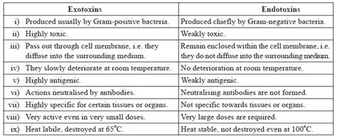 TOXINS Differences Between Exotoxins And Endotoxins NursingNotes