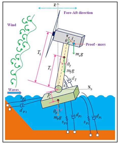 Adaptive Backstepping Integral Sliding Mode Control For 5dof Barge Type