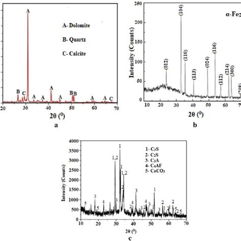 a xrd pattern of mp b xrd pattern of nf c xrd pattern of opc