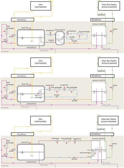 Schematic Of Three Ammonia Terminal Concepts Concept 1 Download