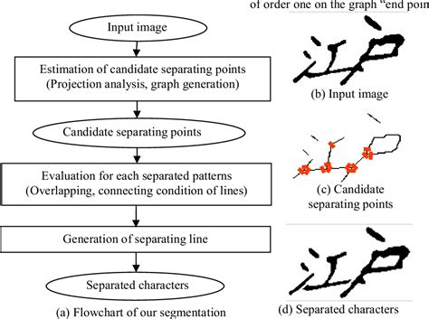 Figure 1 From A Segmentation System For Touching Handwritten Japanese Characters Semantic Scholar