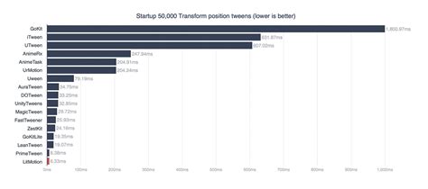 Litmotion Lightning Fast And Zero Allocation Tween Library Community Showcases Unity