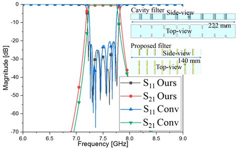 Effective Size Reduction Of The Metallic Waveguide Bandpass Filter With