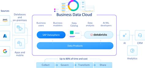 The Role Of Sap Databricks In Sap Business Data Cloud