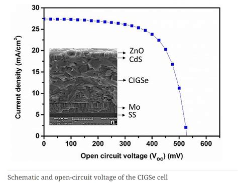 Cigs Solar Cell Using Aluminum Doped Zinc Oxide Film Achieves 953