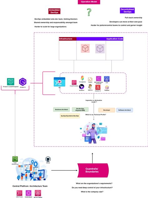DevSecOps With AWS IaC At Scale Building Your Own Platform Part 1 DEV Community