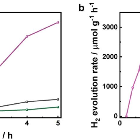 A Photocatalytic H2 Evolution Rate Of Pristine Cn Bare Pani And The Download Scientific