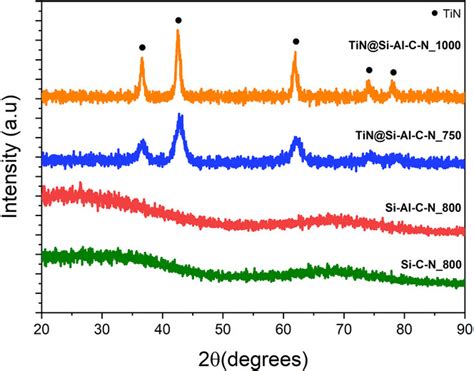 Synthesis And Characterization Of Precursor Derived Tin Si Al C N Ceramic Nanocomposites For